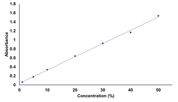 What Can Absorbance Measurements Tell You? | Ossila