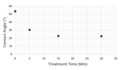 UV Ozone Cleaning: Theory and Application | Ossila
