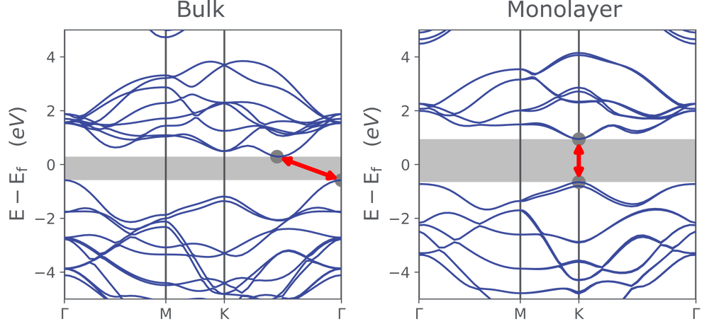 2D Materials: An Introduction to Two-Dimensional Materials | Ossila