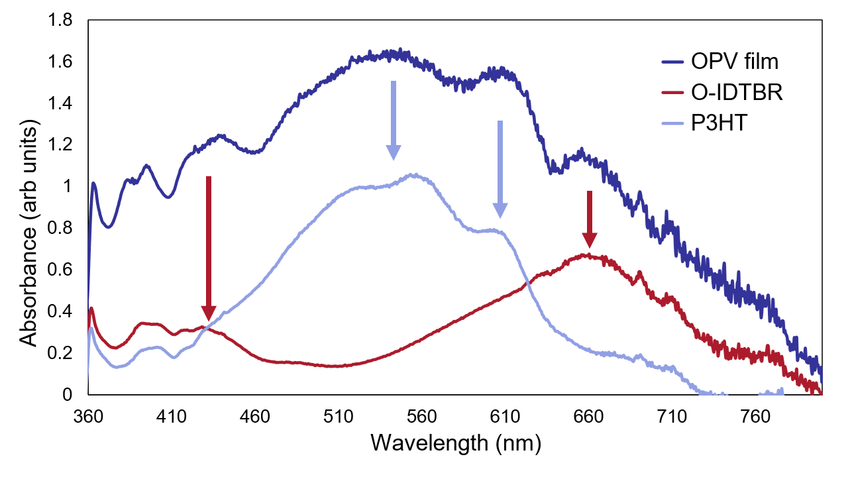 What Can Absorbance Measurements Tell You? | Ossila