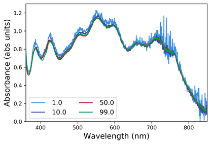 Thin Film Spectroscopy: Setup and Measurement | Ossila