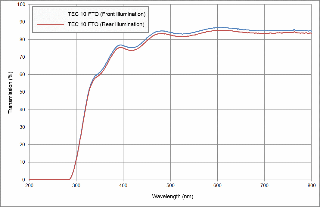 FTO Glass Substrates, Unpatterned | TEC 8, TEC 10, TEC 15 FTO | Ossila