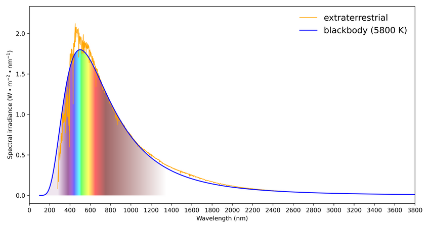Solar Spectrum: Solar Radiation and Irradiance | Ossila