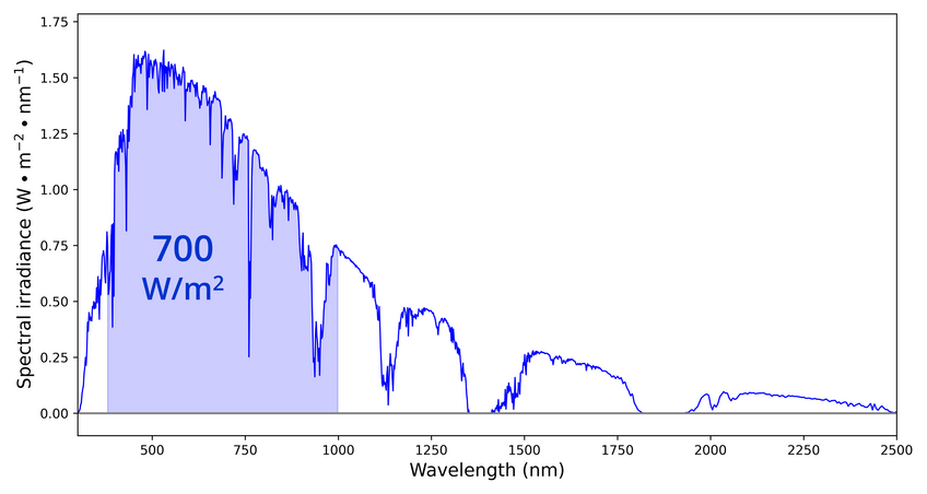 Solar Simulator Irradiance and Spectral Mismatch | Ossila