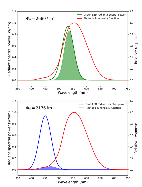 Radiometry and Photometry | Ossila