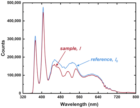 Absorbance Measurements | Ossila