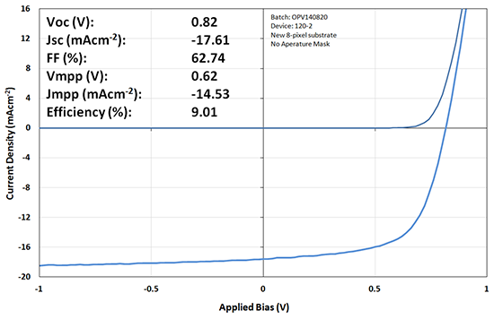 PTB7-Th, PCE10 | 10% PCE OPV Devices | CAS 1469791-66-9 | Ossila