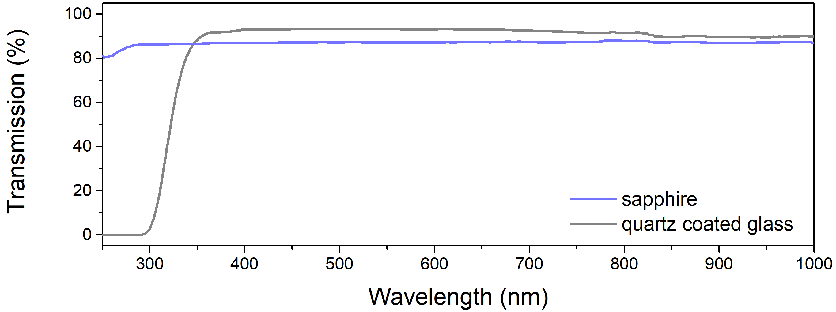 Sapphire Substrates | Low Price Substrates for UV and Infrared | Ossila