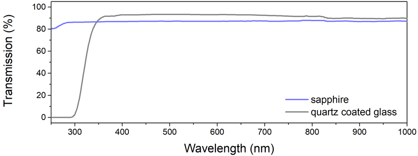 Sapphire Substrates | Low Price Substrates for UV and Infrared | Ossila