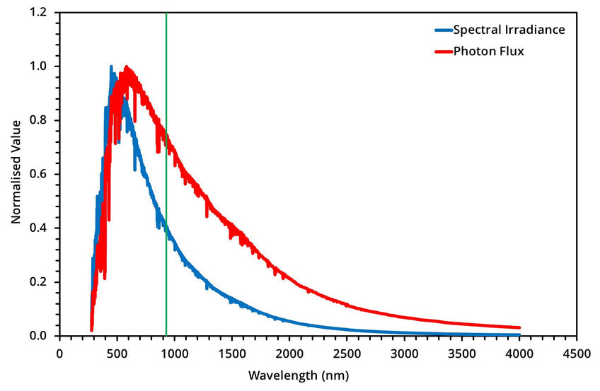 Solar Cells: A Guide to Theory and Measurement | Ossila