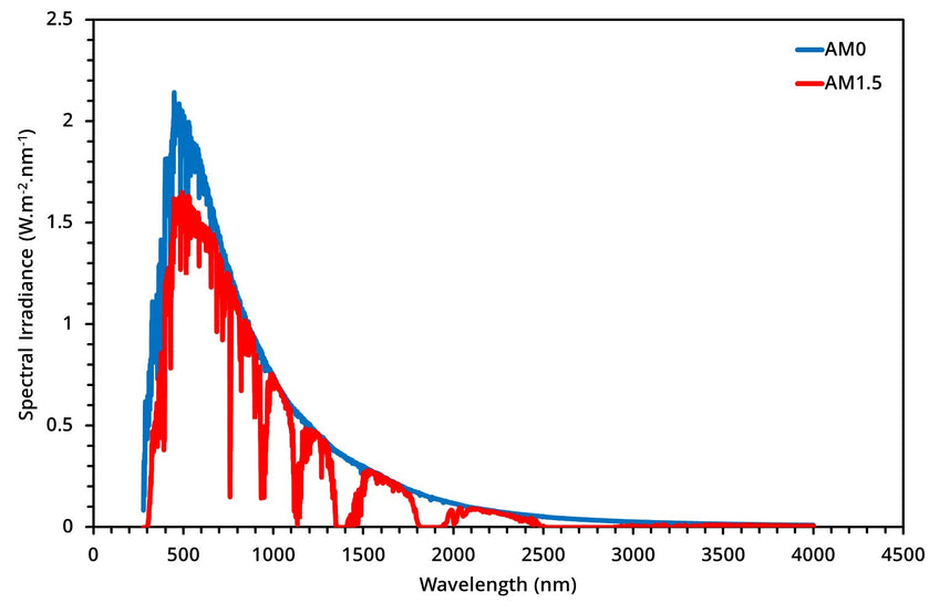 Solar Cells: A Guide to Theory and Measurement | Ossila