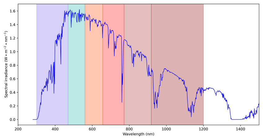 Solar Simulator Classification and Calibration | Ossila